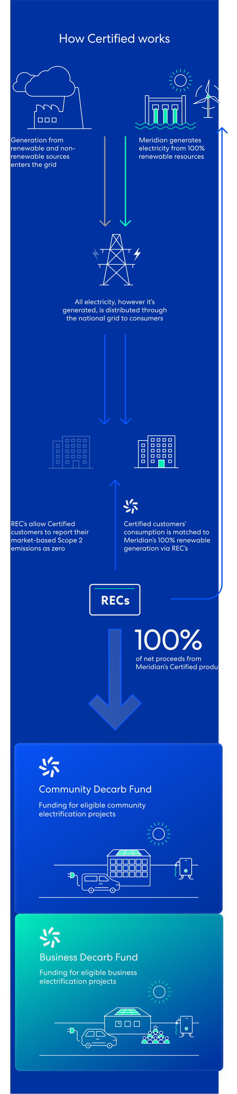 Certified Impact & Transparency Report 2024 | Meridian
